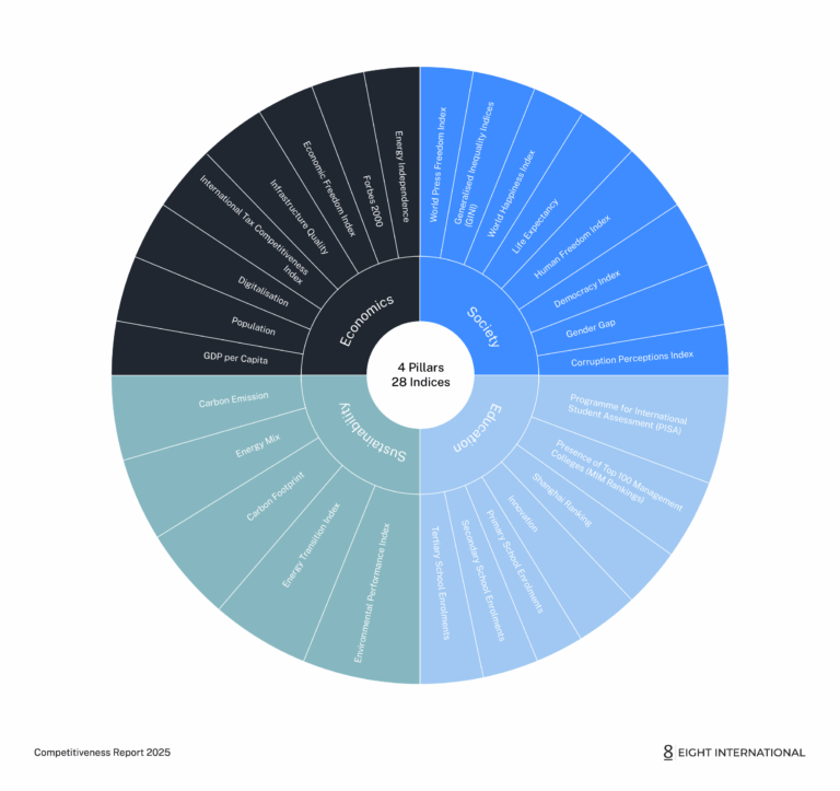 Eight Competitiveness Report 2025 | Global Rankings & Insights